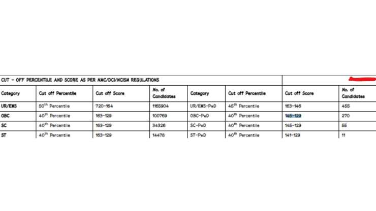 NEET UG 2024 cut-off increased, here's category-wise cutoff marks and ...