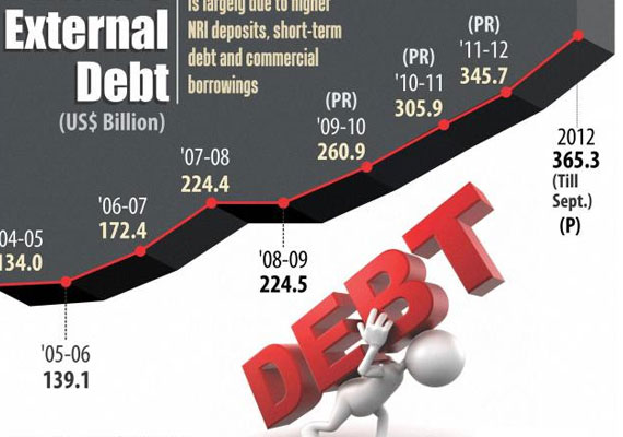 India's external debt rises 5.2% at end-Dec: Govt | India News – India TV