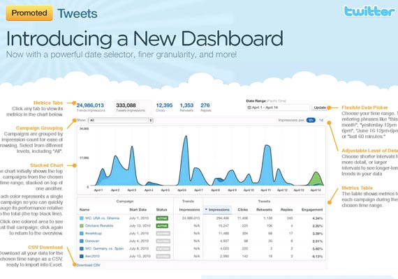 Twitter opens up its Analytics Dashboard for all users | India News ...