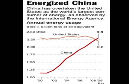 China Surpasses US As World's Top Energy Consumer | World News – India TV