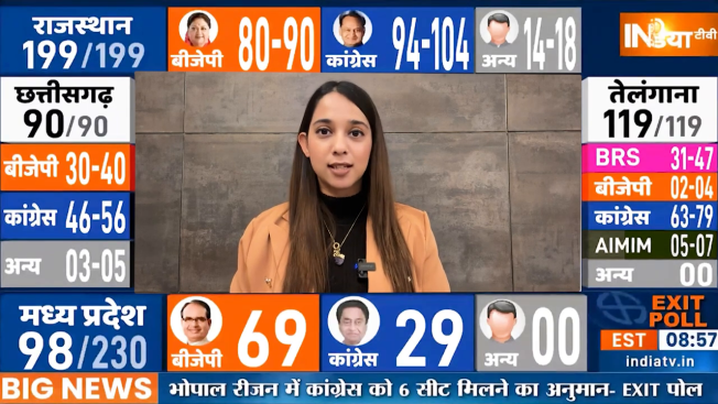 Exit Poll 2023: Chhattisgarh, Madhya Pradesh, Telangana, Rajasthan and Mizoram assembly polls